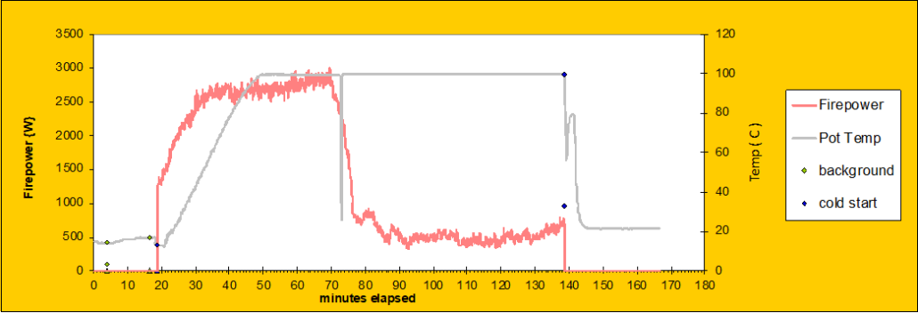 TCHAR- Using the char to simmer in a TLUD | Aprovecho