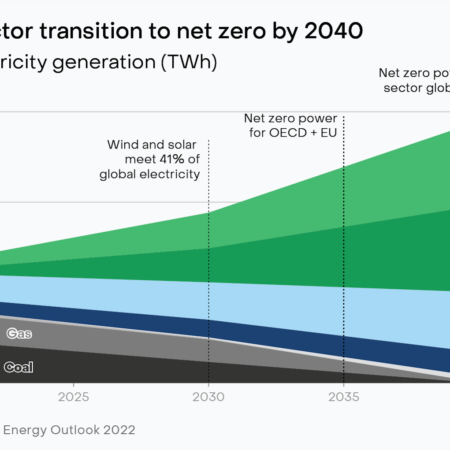 Electricity: Planning for Net Zero by 2040 | Aprovecho